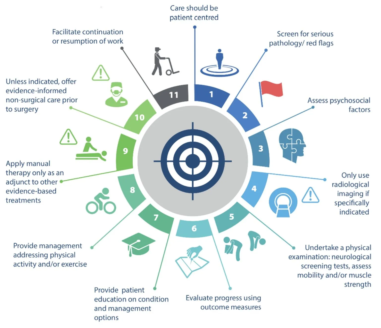 11 Best Practice Recommendations in Physiotherapy Clinic