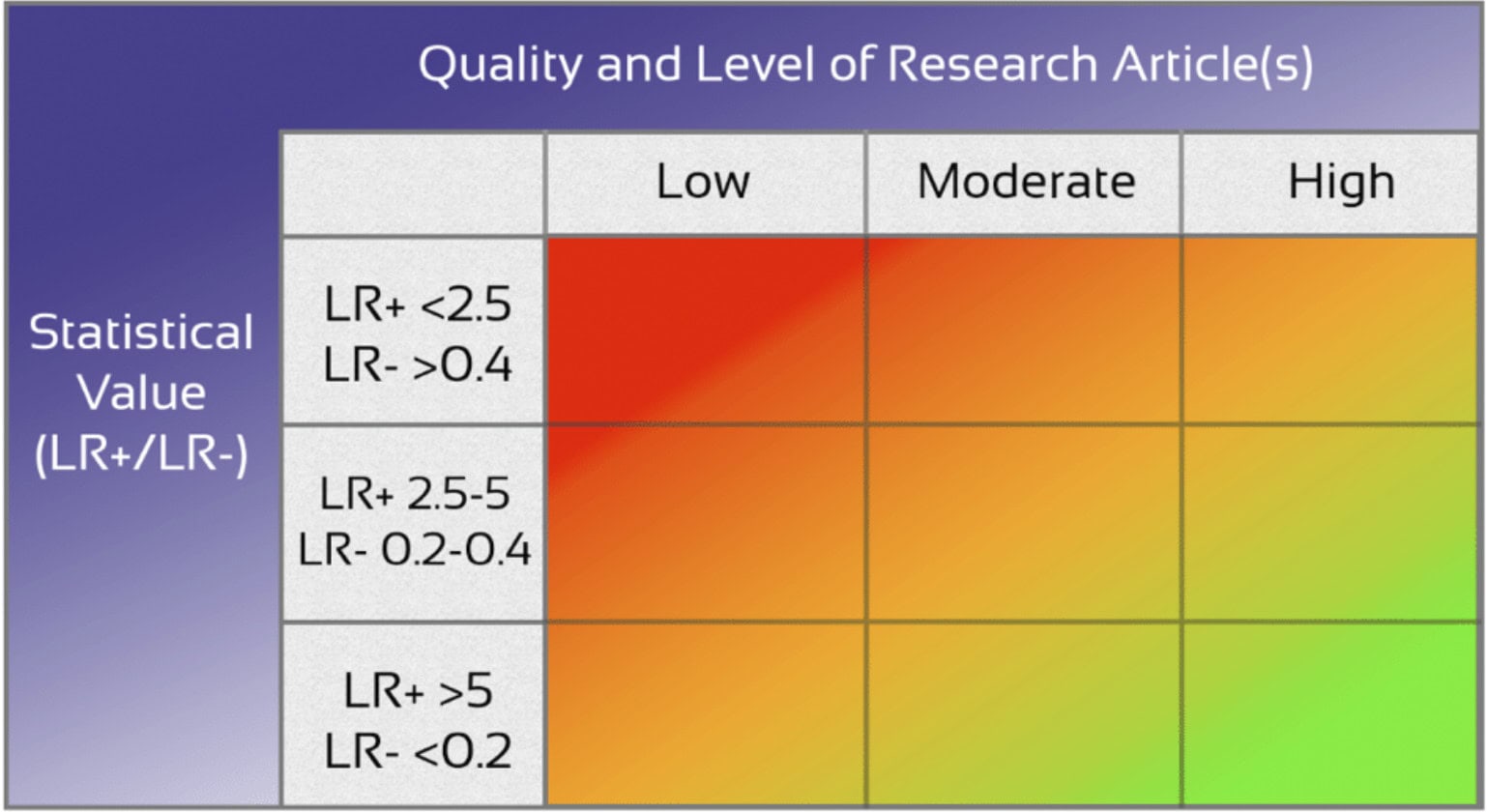 Clinical Value Matrix - Physiotutors