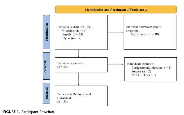 Czy centralna sensytyzacja jest pomijana w tendinopatii łokcia ...