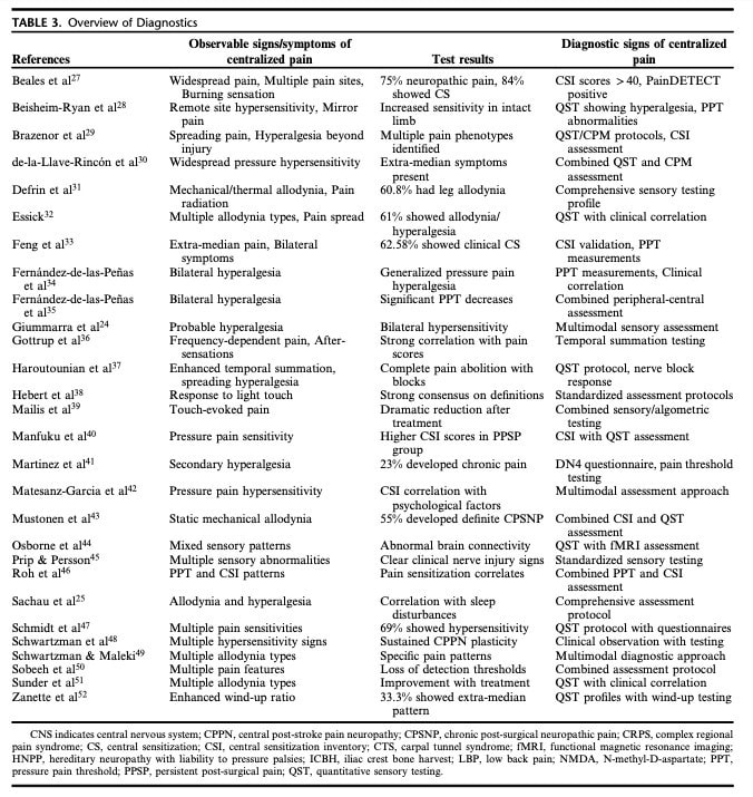 Centralized pain following nerve injury, new diagnostic criteria ...